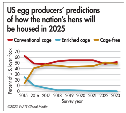 Chart For Egg Production