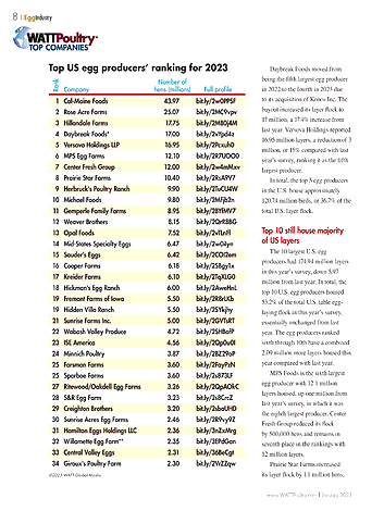 Egg Industry - January 2023